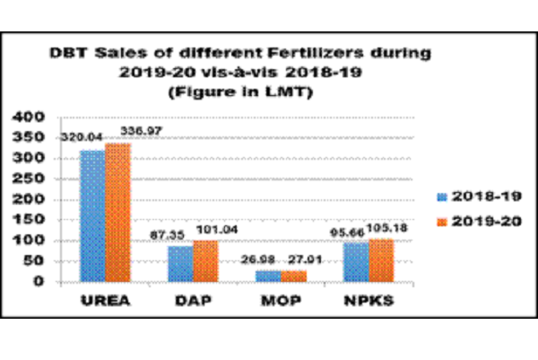 Q1 Fertilizers Production increases with demand