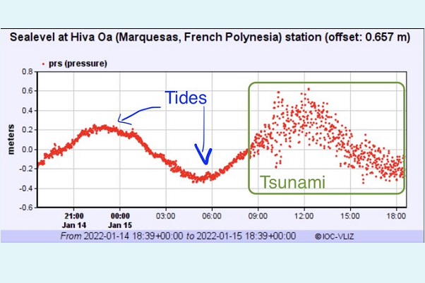 Tide Gauge Network - IndiaTIES